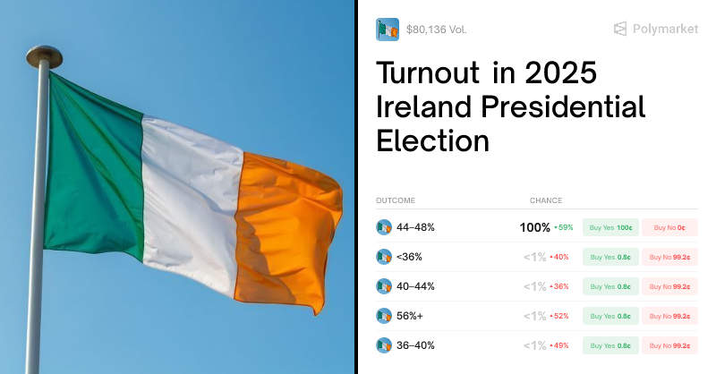 Turnout in 2025 Ireland Presidential Election Predictions... | Polymarket
