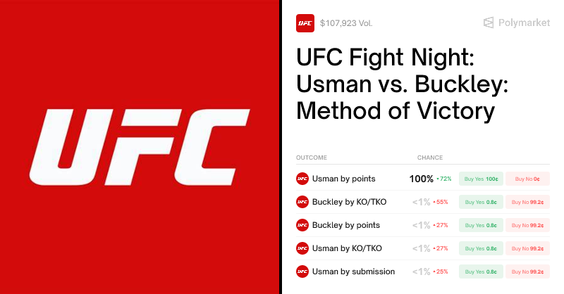 UFC Fight Night: Usman vs. Buckley: Method of Victory Pr... | Polymarket