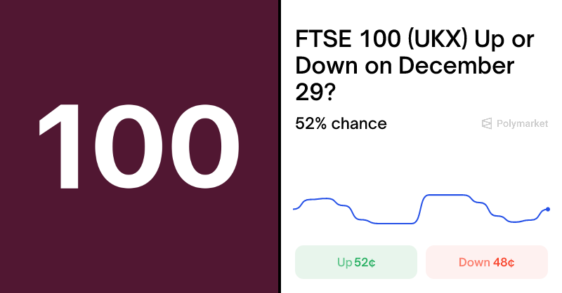 FTSE 100 (UKX) Up or Down on December 29? Betting Odds & Predictions ...