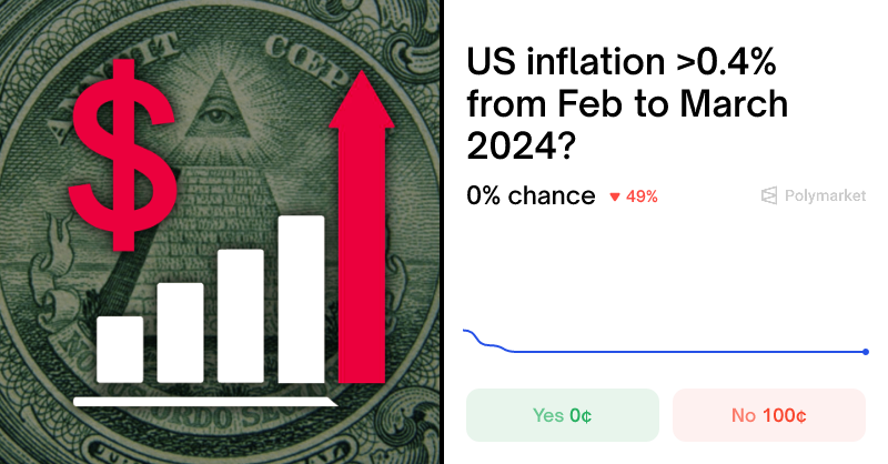 US inflation >0.4% from Feb to March 2024? Predictions & ... | Polymarket