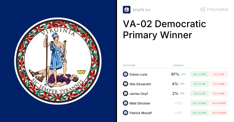 VA-02 Democratic Primary Winner Predictions & Odds | Polymarket