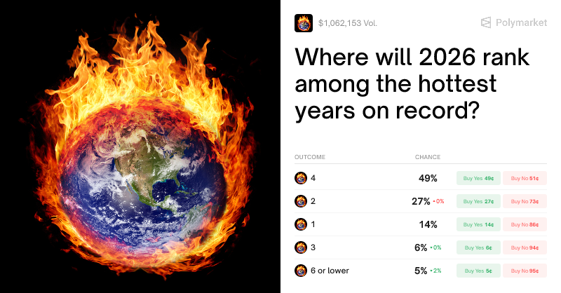 Where will 2026 rank among the hottest years on record? P... | Polymarket