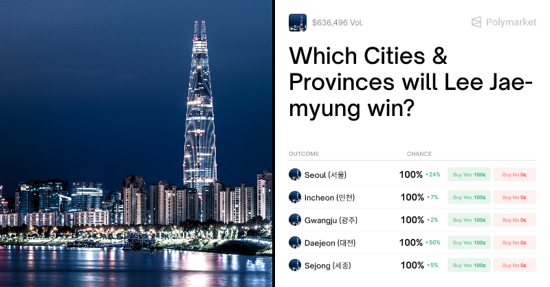 Which Cities & Provinces will Lee Jae-myung win? Predicti... | Polymarket