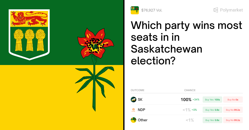 Polymarket | Which party wins most seats in in Saskatchew...