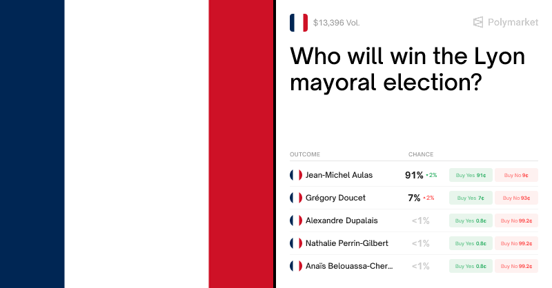 Who will win the Lyon mayoral election? Predictions & Odd... | Polymarket