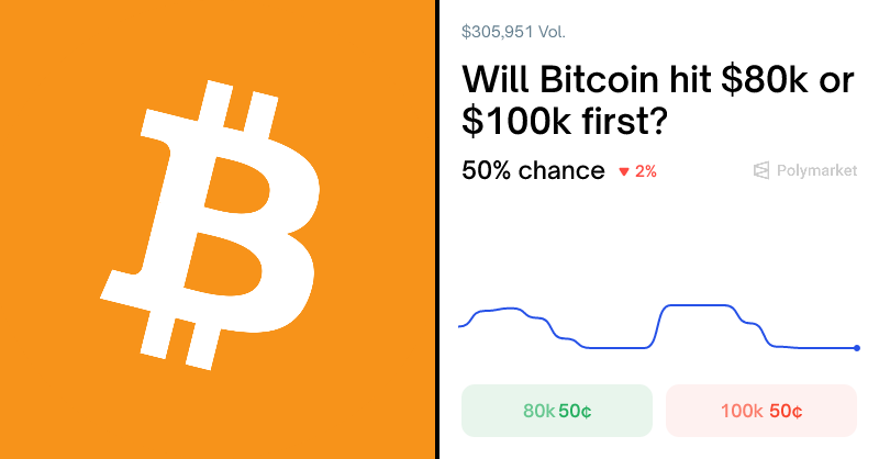 Достигнет ли Биткоин сначала $80 тыс. или $100 тыс.? Pred... | Polymarket