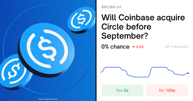 Polymarket | Will Coinbase acquire Circle before Septembe...