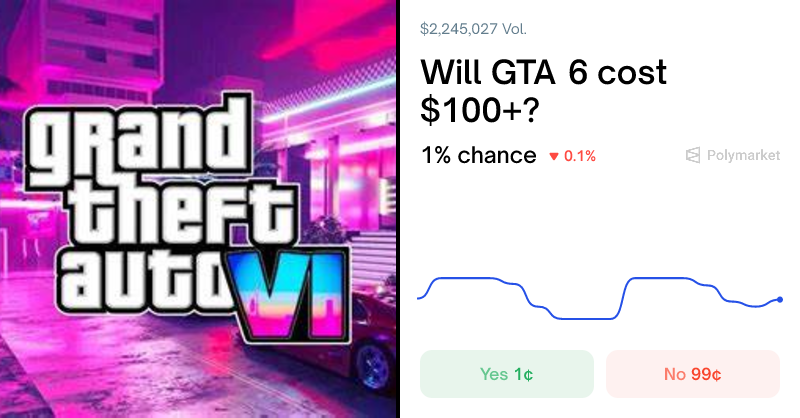 Will GTA 6 cost $100+? Predictions & Odds | Polymarket