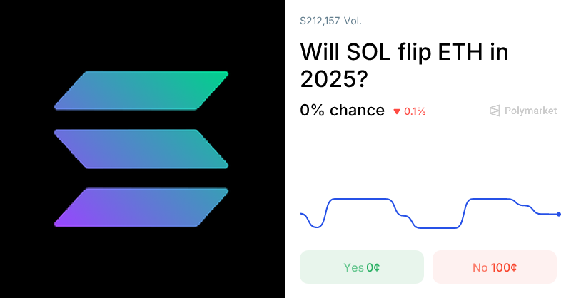 Will SOL flip ETH in 2025? Predictions & Odds | Polymarket