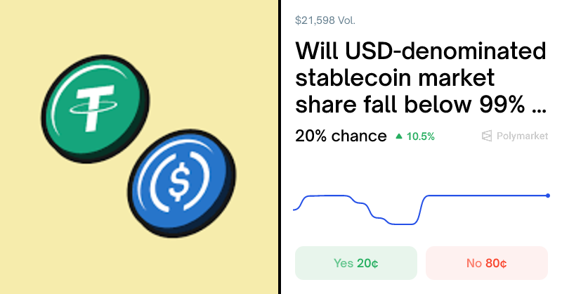 Will USD-denominated stablecoin market share fall below 9... | Polymarket