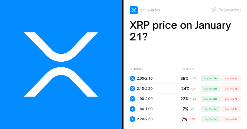 XRP price on January 21? Odds & Predictions | Polymarket