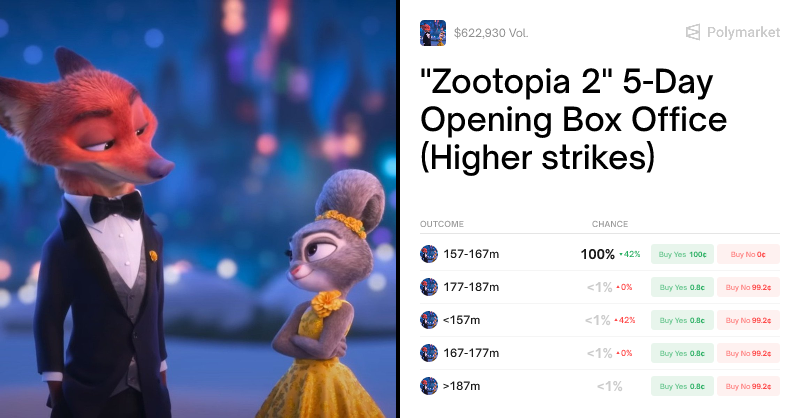 "Zootopia 2" 5-Day Opening Box Office (Higher strikes) Betting Odds ...