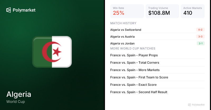 Algeria World Cup Soccer Odds 2026 | Polymarket