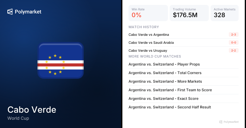 Cabo Verde World Cup Soccer Odds 2026 | Polymarket
