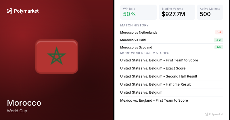 Morocco World Cup Soccer Odds 2026 | Polymarket