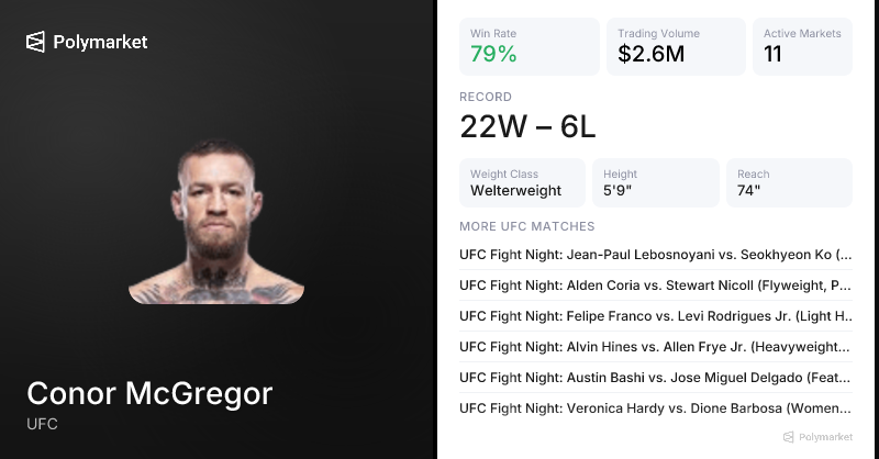 Conor McGregor UFC MMA Odds 2026 | Polymarket