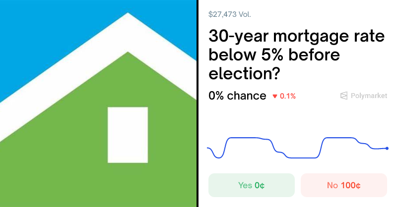 Polymarket | 30-year mortgage rate below 5% before electi...