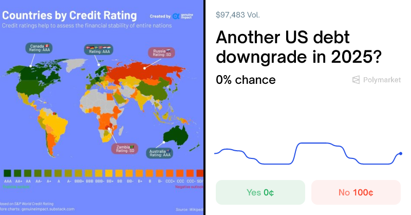 Polymarket | Another US debt downgrade in 2025?