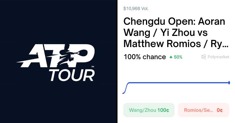 Polymarket | Chengdu Open: Aoran Wang / Yi Zhou vs Matthe...