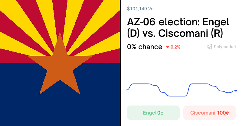 AZ-06 election: Engel (D) vs. Ciscomani (R)