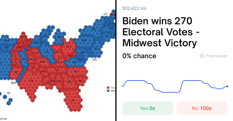 Polymarket | Biden wins 270 Electoral Votes - Midwest Vic...