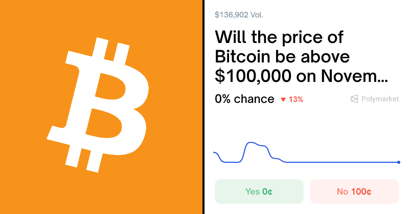 Bitcoin above ___ on November 25? | Polymarket