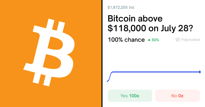 Polymarket | Bitcoin above $118,000 on July 28?