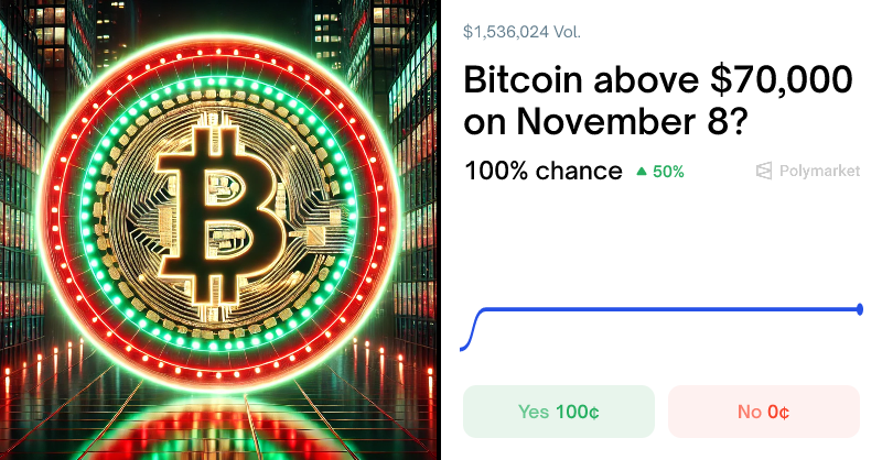 Bitcoin above $70,000 on November 8?