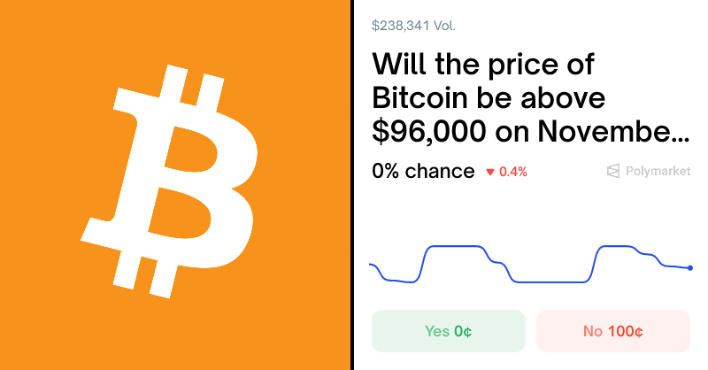 Bitcoin above ___ on November 30? Odds & Predictions (202... | Polymarket