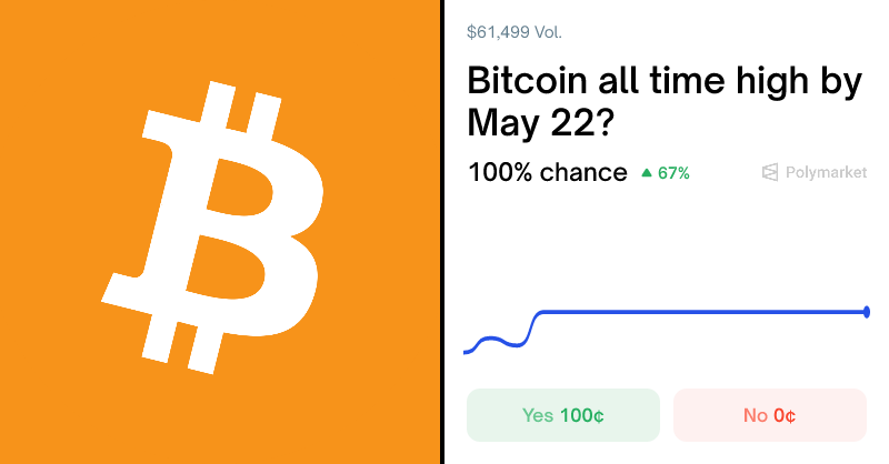 Polymarket | Bitcoin all time high by May 22?
