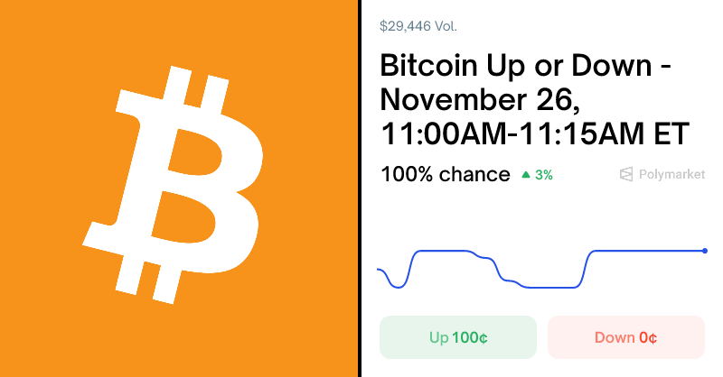Bitcoin Up or Down - November 26, 11:00AM-11:15AM ET Odds...
