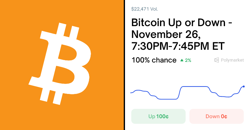 Bitcoin Up or Down - November 26, 7:30PM-7:45PM ET Odds