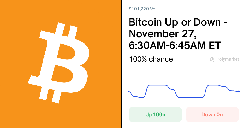 Bitcoin Up or Down - November 27, 6:30AM-6:45AM ET Odds