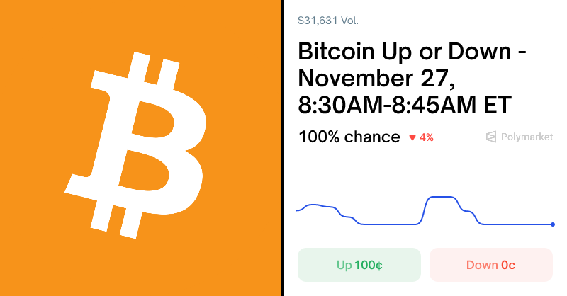 Bitcoin Up or Down - November 27, 8:30AM-8:45AM ET Odds