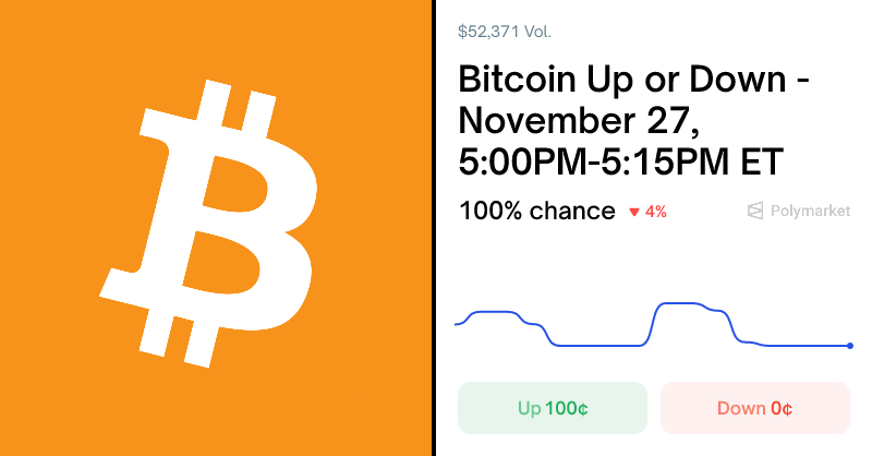 Bitcoin Up or Down - November 27, 5:00PM-5:15PM ET Odds