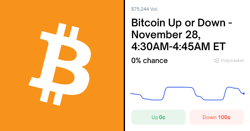 Bitcoin Up or Down - November 28, 4:30AM-4:45AM ET Odds
