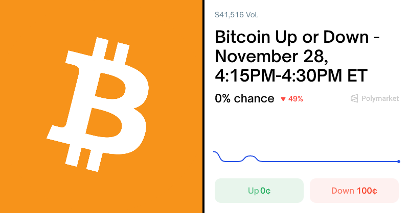Bitcoin Up or Down - November 28, 4:15PM-4:30PM ET Odds