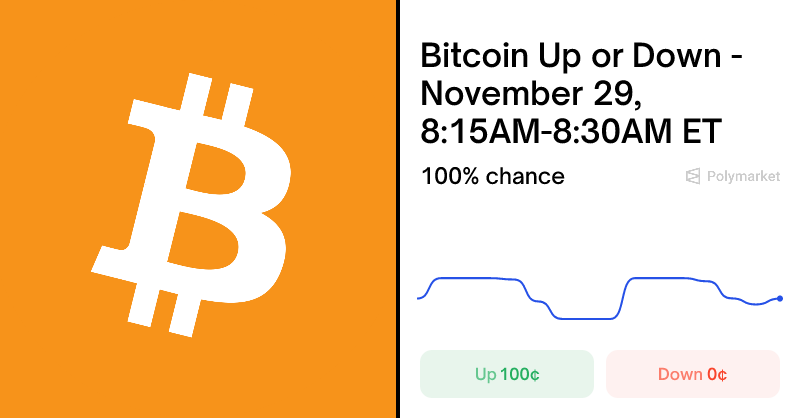 Bitcoin Up or Down - November 29, 8:15AM-8:30AM ET Odds