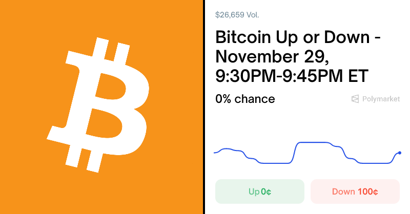 Bitcoin Up or Down - November 29, 9:30PM-9:45PM ET Odds