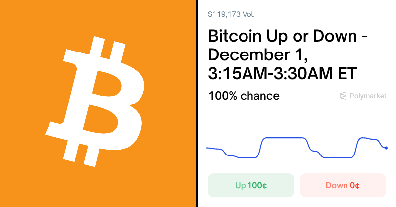 Bitcoin Up or Down - December 1, 3:15AM-3:30AM ET Odds
