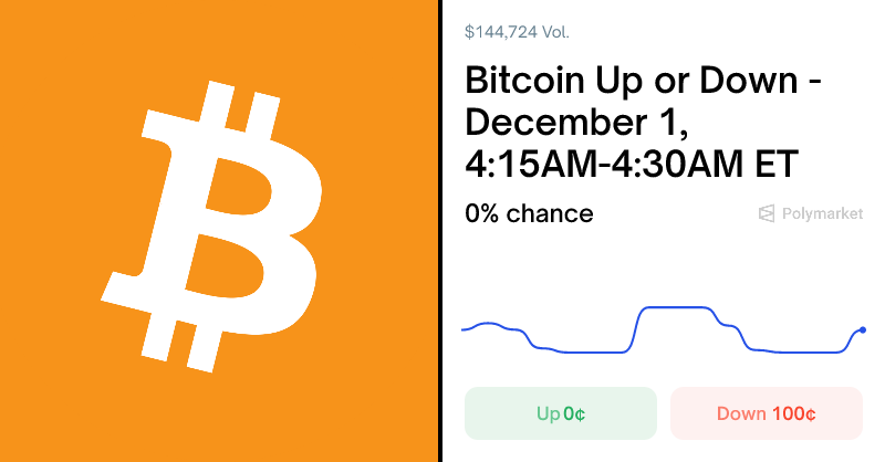 Bitcoin Up or Down - December 1, 4:15AM-4:30AM ET Odds