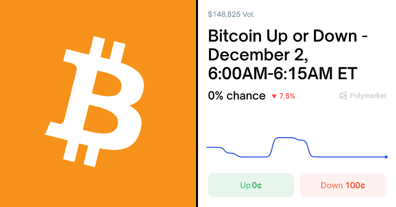 Bitcoin Up or Down - December 2, 6:00AM-6:15AM ET Odds