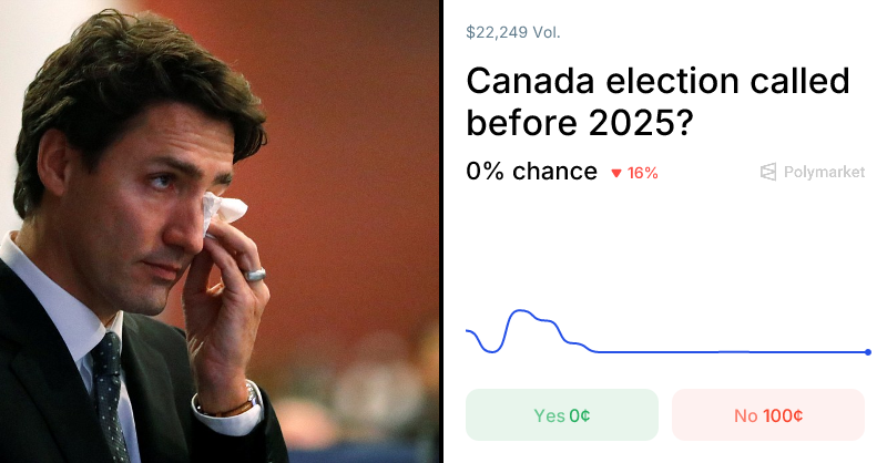 Polymarket | Canada election called before 2025?