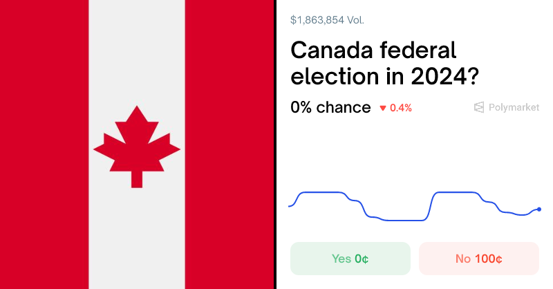 Polymarket | Canada federal election in 2024?