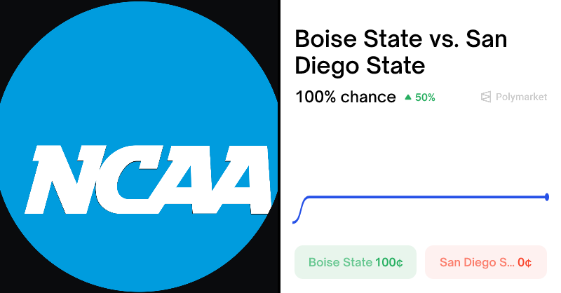Polymarket | Boise State vs. San Diego State