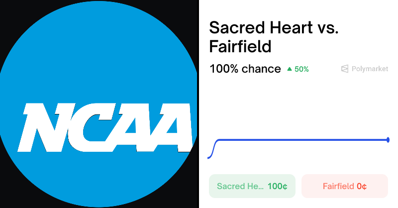 Polymarket | Sacred Heart vs. Fairfield
