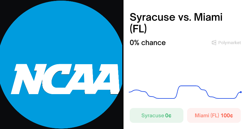 Polymarket | Syracuse vs. Miami (FL)