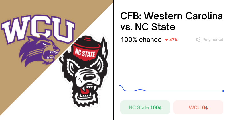 Polymarket | CFB: Western Carolina vs. NC State