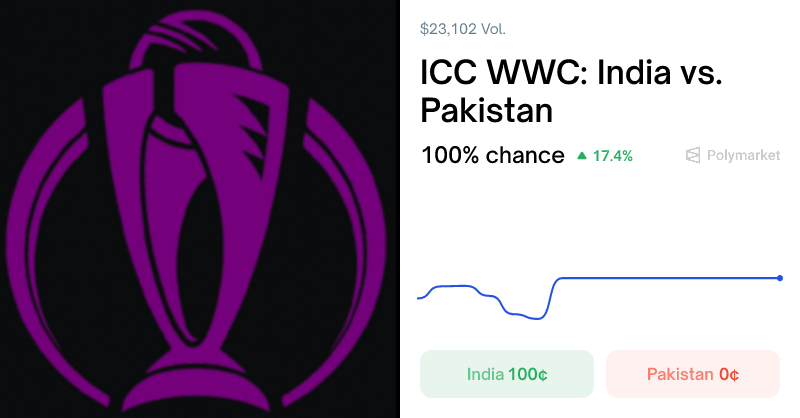 Polymarket | ICC WWC: India vs. Pakistan