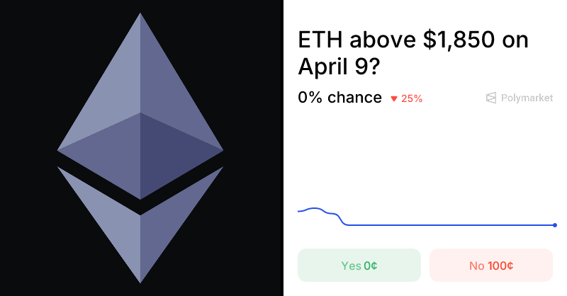 ETH above $1,850 on April 9?